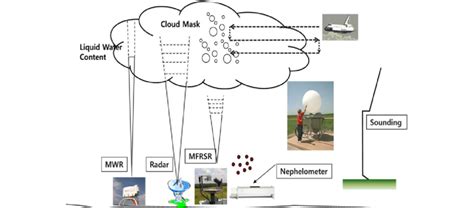 Simplified Schematic Diagram Of Overall Ground Based Remote Sensings Download Scientific
