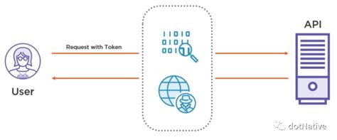 快速理解 Identityserver4 中的认证 And 授权 董川民