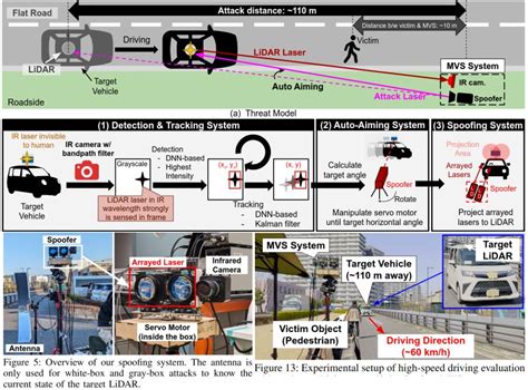 Hacking The Algorithms Using Active Sensors Spoofing Attacks Like This Will Be Common In