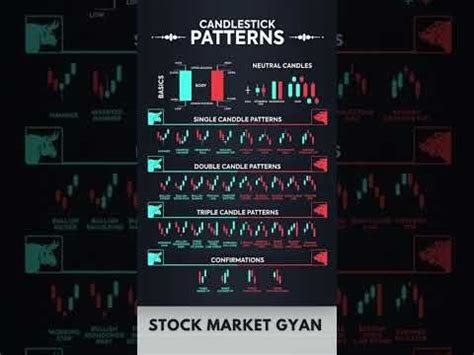 Candlestick Patterns Analysis Technical Analysis Of Candlestick Charts Stock Market Gyan
