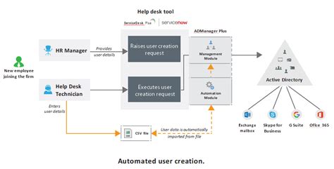 企业域管理中admanager Plus为何能脱颖而出？