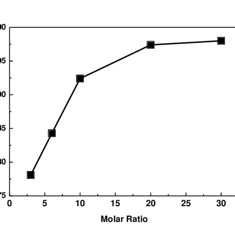 Effect Of Molar Ratio Of Methanol On Fame Conversion 18 H Reaction