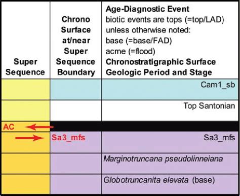 example from the mesozoic biostratigraphy table highlighting the use of