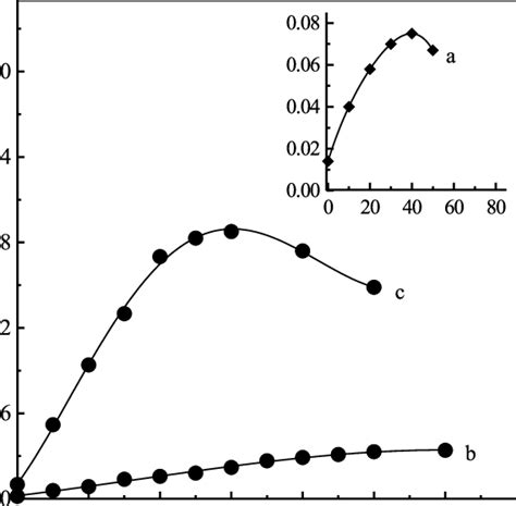 Effect Of The Accumulation Time T Acc On The Peak Current Magnitude
