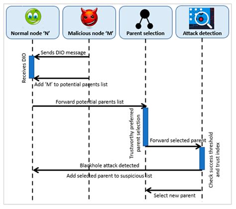 sensors free full text a trust based model for secure routing against rpl attacks in
