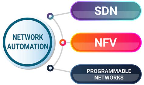 Network Automation Road To Programmable Networks Onug Onug