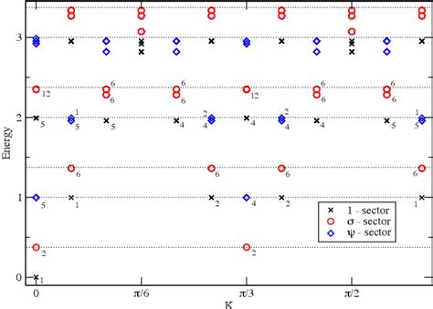 Figure 1 From Hierarchy Of Exactly Solvable Spin 1 2 Chains With So N I Critical Points