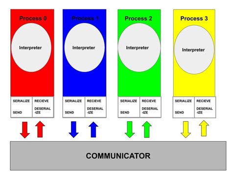 4 Message Passing Infrastucture Download Scientific Diagram