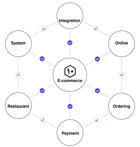 Online Ordering System Integration