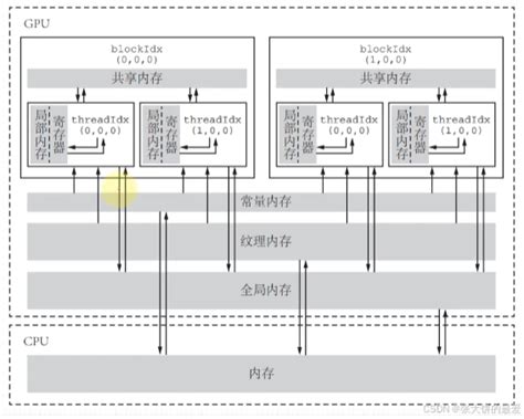 Cuda 常量内存 Csdn博客