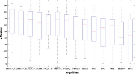 Boxplot Comparing The Algorithms With Respect To The V Measure Scores Download Scientific Diagram