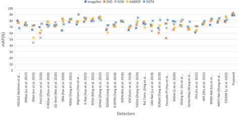 Performance Comparison Of Proposed Detector With State Of The Art