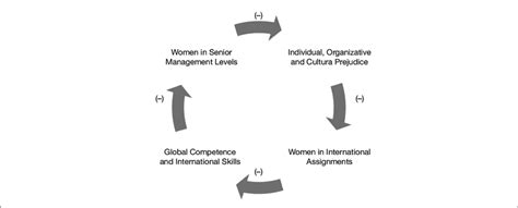 Loop Of Resistance Against Female International Assignment Download Scientific Diagram