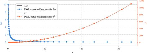 Figure A1 Piecewise Linear Nodes Used In The Mixed Integer Linear Download Scientific Diagram
