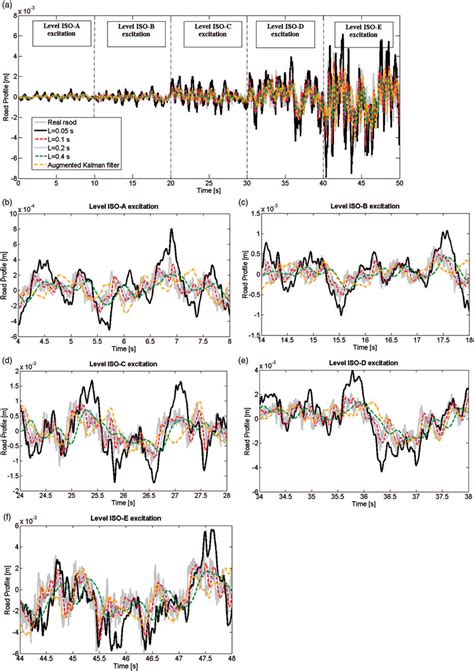 A Comparison Between Time Response Of Random Road Profiles With