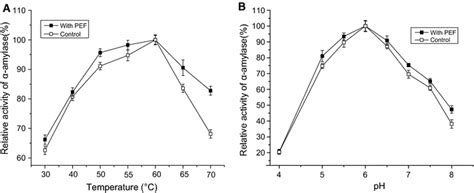 Optimum Temperature A And Ph B Of α Amylase Enzyme Concentration