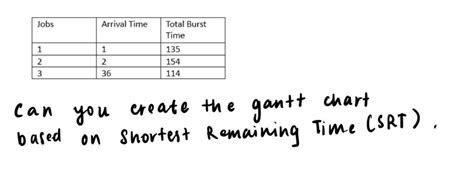 Solved Can You Create The Gantt Chartbased On Shortest