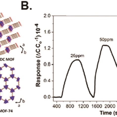 On Chip Template Directed Conversion Of Metal Hydroxides To Mof Thin Download Scientific