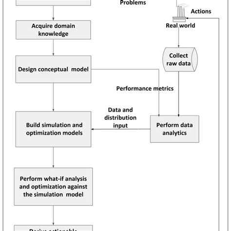 Procedure For Data Analytics And Simulation Optimizations Download Scientific Diagram