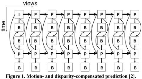 Figure 1 From Multi View Coding And View Synthesis For 3dtv Semantic