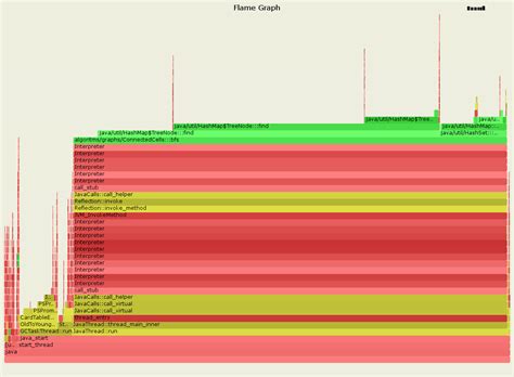 Flame Graphs And Perf Top For Jvms Inside Docker Containers