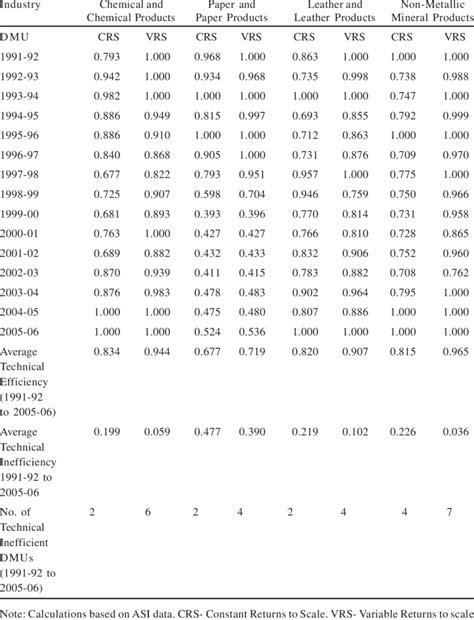 Technical Efficiency Te Estimates Download Table