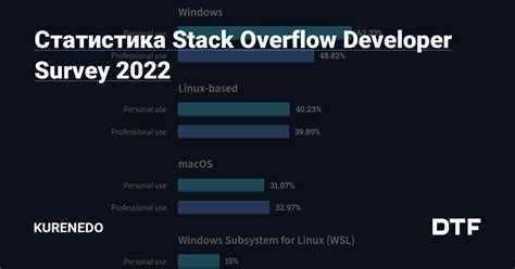Статистика Stack Overflow Developer Survey 2022 — Gnulinux на Dtf