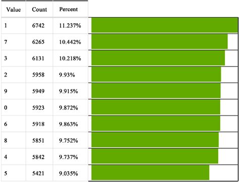 Class Percentages In Mnist Dataset Download Scientific Diagram