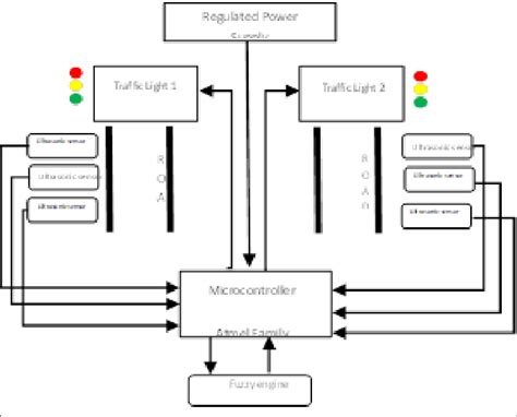 Block Representation Of The Proposed Smart Traffic Light Control System