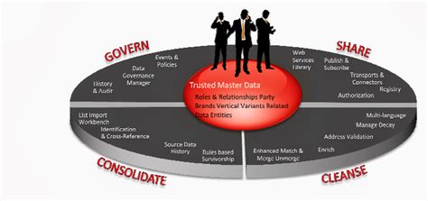 Overview Of Oracle Customer Hub Oracle Experience Blog