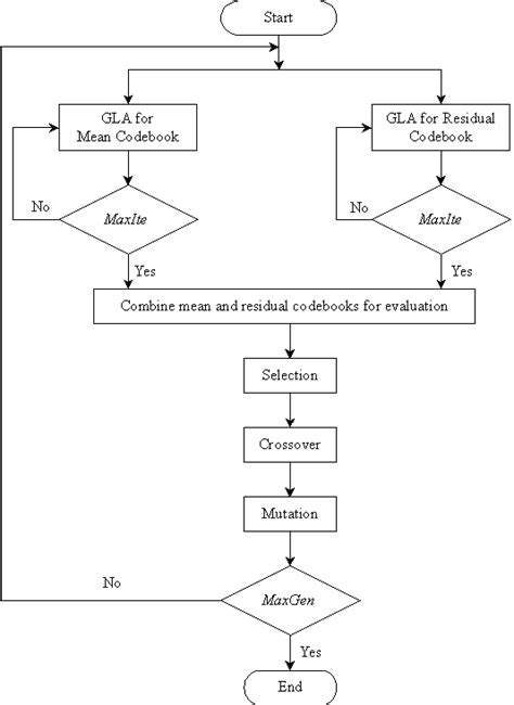 12 Flowchart Of Genetic Clustering Algorithm For Mr Vq Download