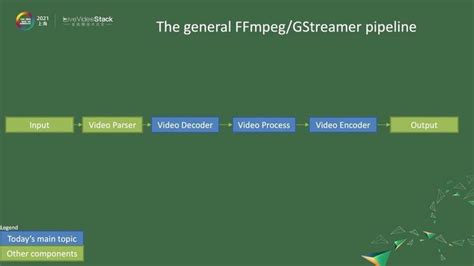 音视频 onevpl与ffmpeg gstreamer硬件编解码器 个人文章 segmentfault 思否