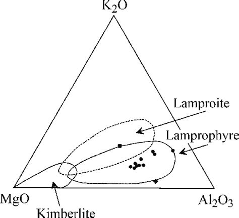 Major Element Discrimination Of Ultrapotassic And Potassic Magmas