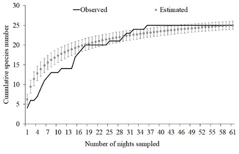 Cumulative Bat Species Sampled And The Species Richness Estimated By