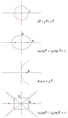 Conic Sections Cheat Sheet - Foldable for Circle, Parabola, Ellipse, Hyperbola | Algebra ...