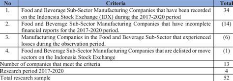 Sample Criteria Selection Table With Purposive Sampling Method Download Scientific Diagram