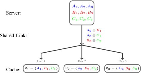 figure 1 from asynchronous coded caching with uncoded prefetching