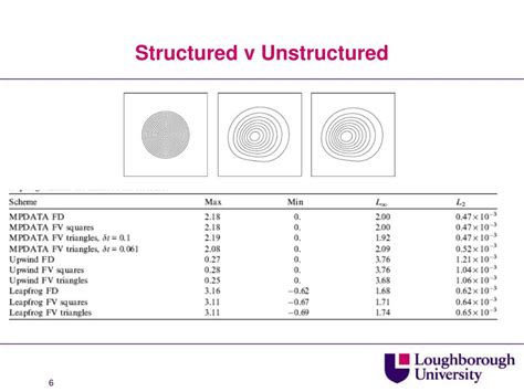 Ppt On Forward In Time Differencing An Unstructured Mesh Framework Powerpoint Presentation