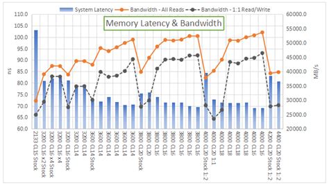 Hole In My Head Analyse This Does Ram Speed And Latency Make A