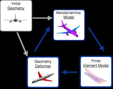 High Level Depiction Of The Static Aeroelasticity Modeling Framework Download Scientific Diagram
