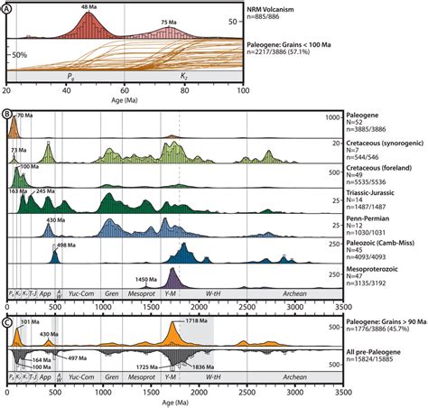 Detrital Mineral Distributions A Kernel Density Estimate Kde Download Scientific Diagram