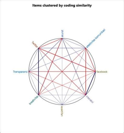 The Results Of Coding Similarity Download Scientific Diagram