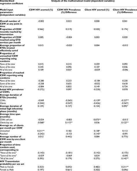 Standardised Regression Coefficients Of Multi Linear Regression Model Download Table
