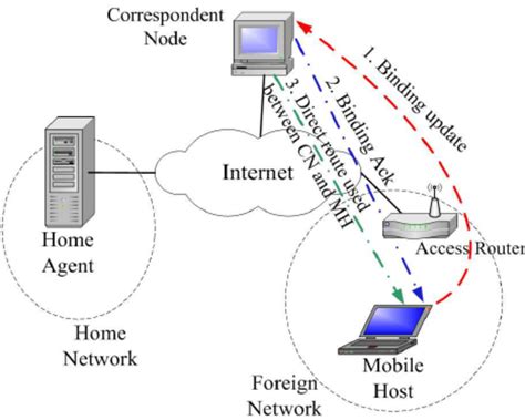 Mobile Ipv6 Route Optimization Download Scientific Diagram