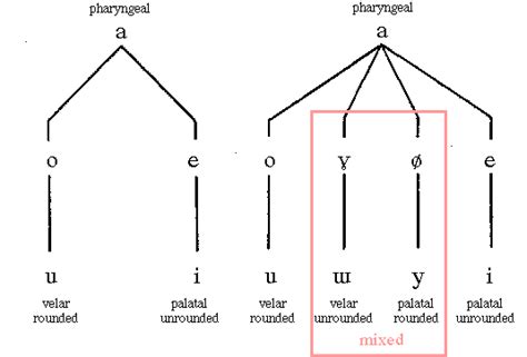 Vowel Theories