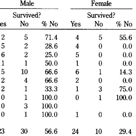 Donner Party Members Sex And Survivorship By Seventh Census Age Class Download Scientific Diagram