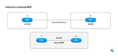 Bgp Routing Explained Understanding Border Gateway Protocol Servermania