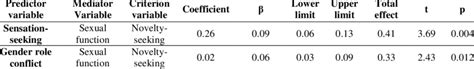 Results Of The Bootstrap Method For Investigating Indirect And