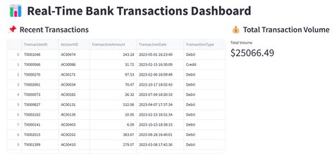 🏦 Real Time Bank Transaction Analytics Dashboard Using Kafka Sqlite