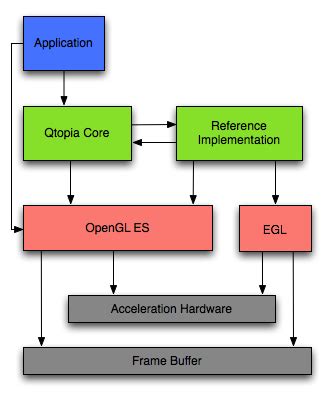 Qt Qtopia Core and OpenGL Документация